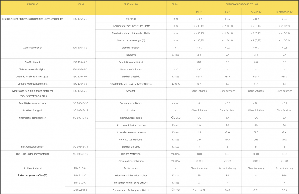 Technische Datenblätter - Schulte Naturstein